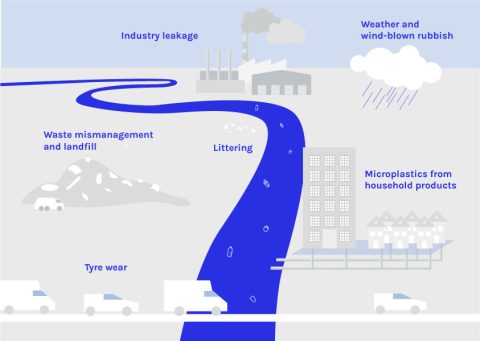 Understanding sources of riverine plastic, essential to ending plastic ...